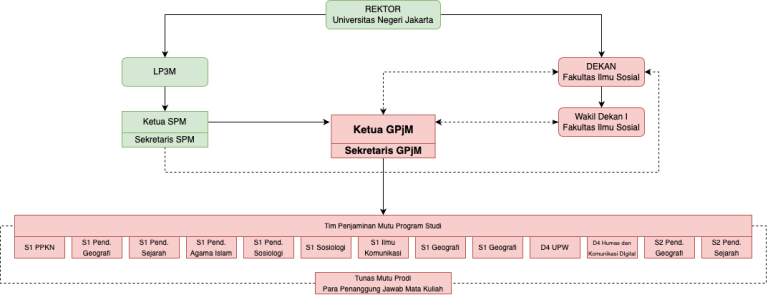 Struktur Organisasi Penjaminan Mutu FIS - Gugus Penjaminan Mutu - FIS UNJ